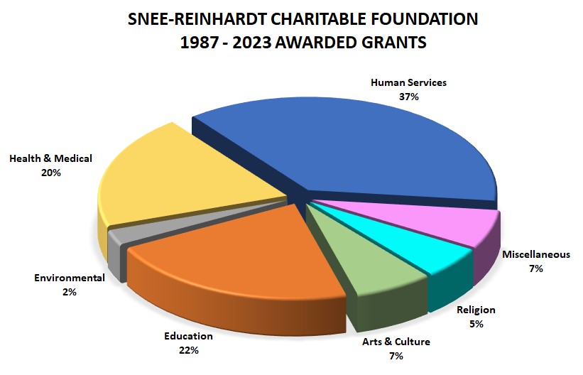 Grants | Snee-Reinhardt Charitable Foundation